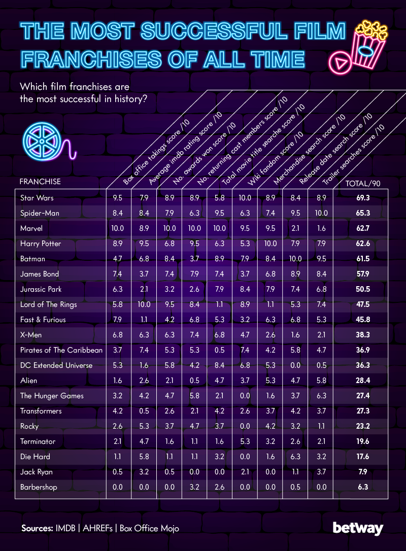 "Harry Potter" Makes Most Successful Film Franchises List